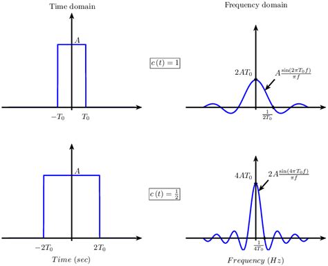 15 Time Scaling Property In Frequency Domain Download Scientific Diagram