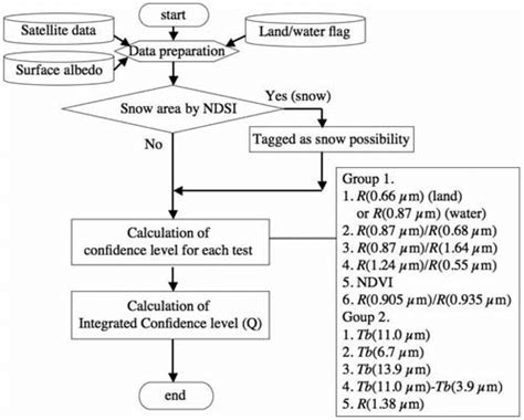 Flow Of The Cloud Detection Algorithm Download Scientific Diagram