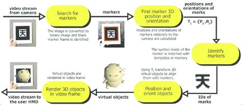 how to overlay a virtual object on an ar marker by artoolkit quote