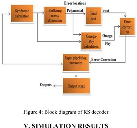 Figure 2 From Design And Implementation Of Efficient Reed Solomon Code