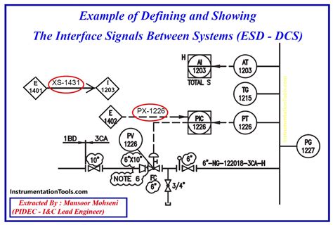 Process Control And Safety Systems Logics Implementing Cycle