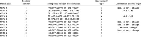Excerpt Of Discontinuities Used For The Time Series Modelling The Full