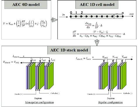 Alkaline 1d Stack Model Flowchart Starting With The Single Cell 0d