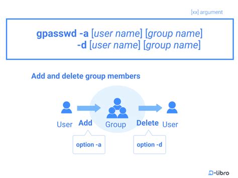 Managing Group Membership With Gpasswd Command Topic