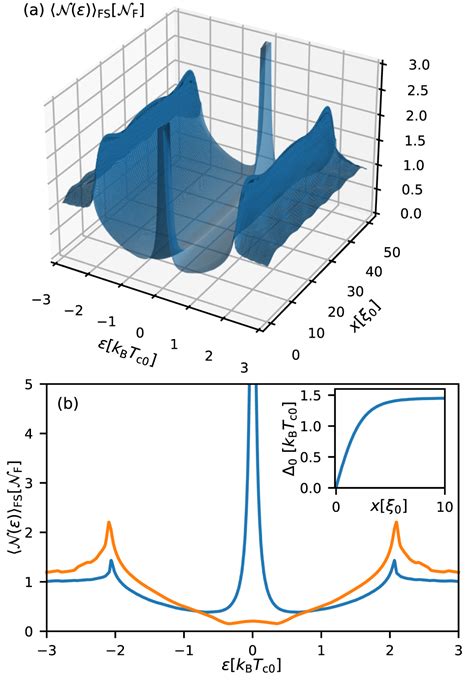 Self Consistent Theory Of Current Injection Into D And D Is Superconductors Iopscience