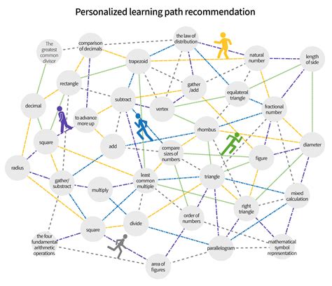 Learning Paths