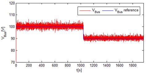 Dc Link Voltage Control Result Download Scientific Diagram