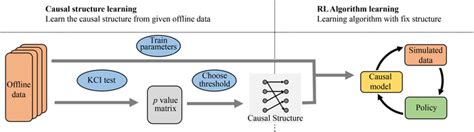 Breaking The Spurious Link How Causal Models Fix Offline Rls