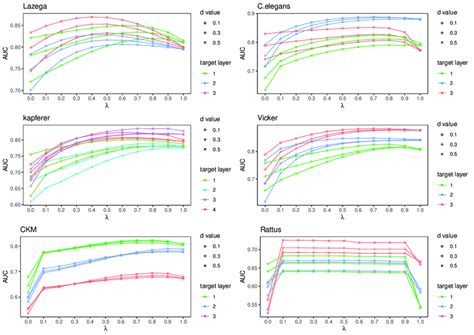 Variation In Auc Values As A Function Of Parameter λ In Six Multiplex Download Scientific