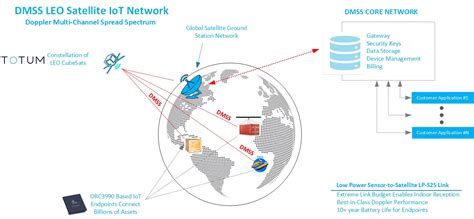Low Power Satellite Iot Soc Works With Totums Low Earth Orbit Leo Network Cnx Software