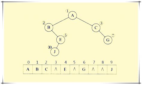 完全二叉树的顺序存储 csdn博客