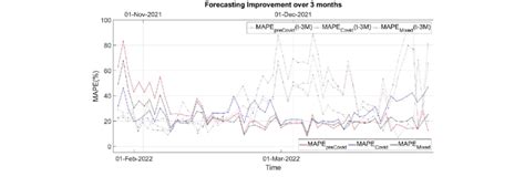 Forecasting Error Compared To Three Months Ago Without Markov