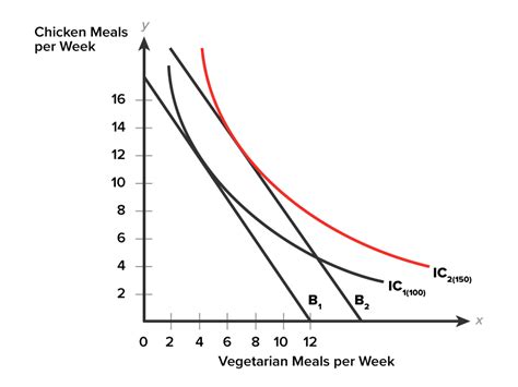 Solved The Optimal Choice Of Chicken Meals And Vegetarian