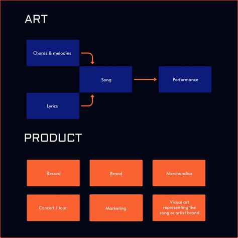 josh t smith on linkedin blurring the lines between art and product can be dangerous for