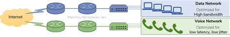 Converged Network – Practical Networking .net