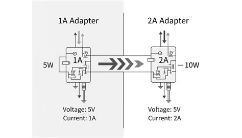 A Vs A Power Adapters Differences In Current Charging Speed Safety