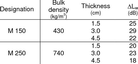 Impact Noise Transmission Reduction Index For The Samples Tested Download Table