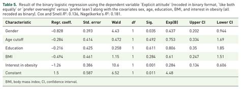 Result Of The Binary Logistic Regression Using The Dependent Variable