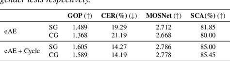 Enhanced Exemplar Autoencoder With Cycle Consistency Loss In Any To One Voice Conversion