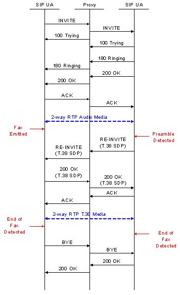 Sip Signaling Support For T38 Fax Media Sessions For Non Call Agent Mode