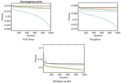 Fine Tuning Of Pre Trained Deep Face Sketch Models Using Smart Switching Slime Mold Algorithm