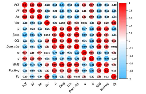 Multivariable Cross Correlation Map Between Solar Cell Characteristics