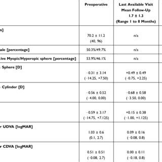 Depicts Cumulative Postoperative Uncorrected Distance Visual Acuity Vs Download Scientific