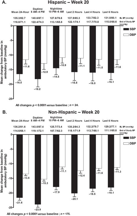 Change In Mean Ambulatory Systolic BP SBP And Diastolic BP DBP Download Scientific Diagram