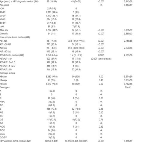Hbv Viral Load Classification By Age And Sex For Patients Without Hcc