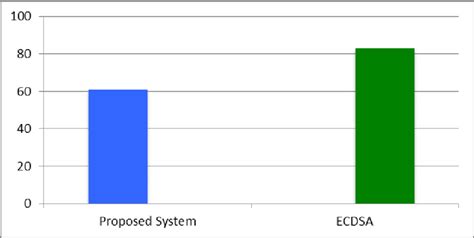 proposed scheme signature verification algorithm download scientific