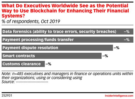What Do Executives Worldwide See As The Potential Way To Use Blockchain For Enhancing Their
