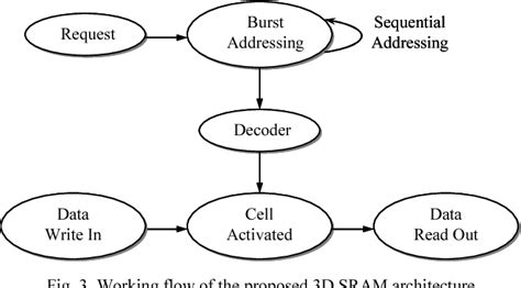 Figure 2 From High Performance 3d Sram Architecture Design Semantic Scholar