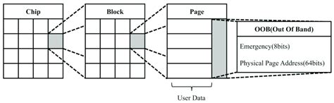 Oob Area In Nand Flash Memory Download Scientific Diagram