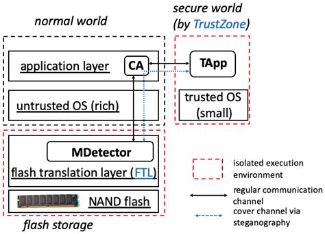 jcp free full text defending against os level malware in mobile