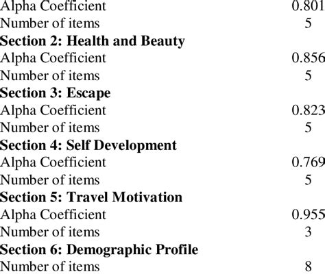 Alpha Coefficient Of Internal Reliability For Each Section Of The Download Scientific Diagram