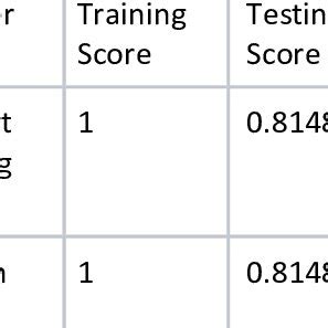 Performance Chart Of ML Algorithm For The Dataset Download Scientific Diagram