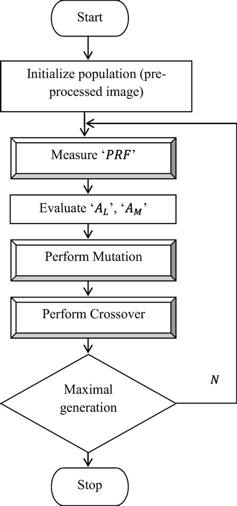 Flow Diagram Of Population Rescaled Differential Evolution Optimization Download Scientific
