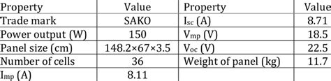 Characteristic Of The PV Panel Download Scientific Diagram