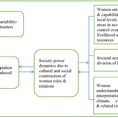 2 Conceptual Framework Linking Women Climate Variability And Adaptation Download Scientific