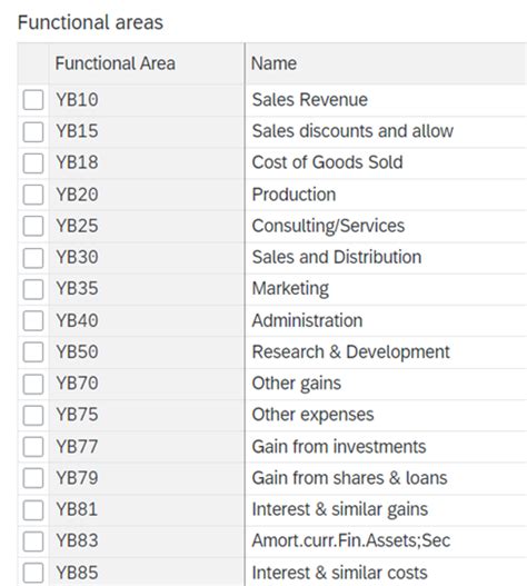 Mastering Cost Center Profit Center And Segment Str Sap Community