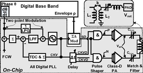 Figure 1 From All Digital Transmitter Based On Adpll And Phase Synchronized Delta Sigma