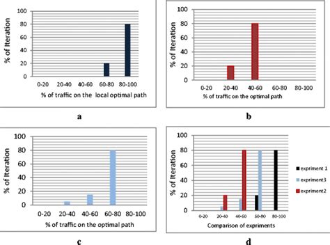 a experiment 1 improper behavior algorithm early stagnation b
