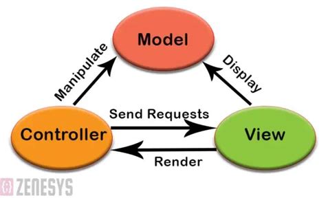 Что такое Mvc и почему он используется