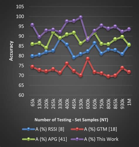 Figure 7 From Design Of An Anomaly Detection Framework For Delay And Privacy Aware Blockchain