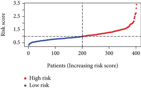 Four Gene Based Prognostic Models Were Constructed Using Lasso Cox