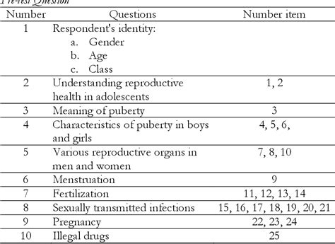 Table 1 From Increasing Students Understanding On Adolescent