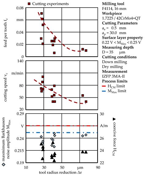 Jmmp Free Full Text Machine Learning Of Surface Layer Property Prediction For Milling Operations
