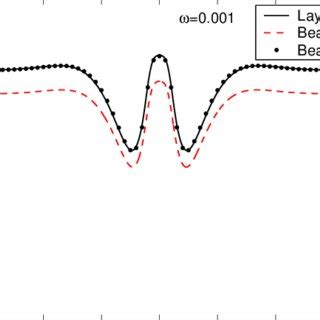 Beam Layer Comparison Versus X Download Scientific Diagram
