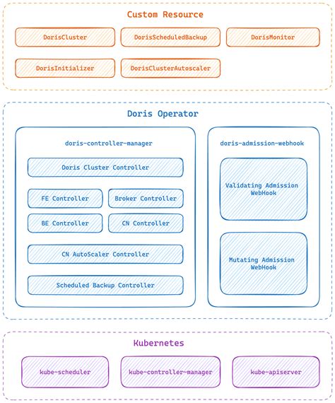 Operator Architecture Doris Operator