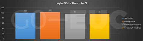 Performance Difference Between User Profiles Go Euc
